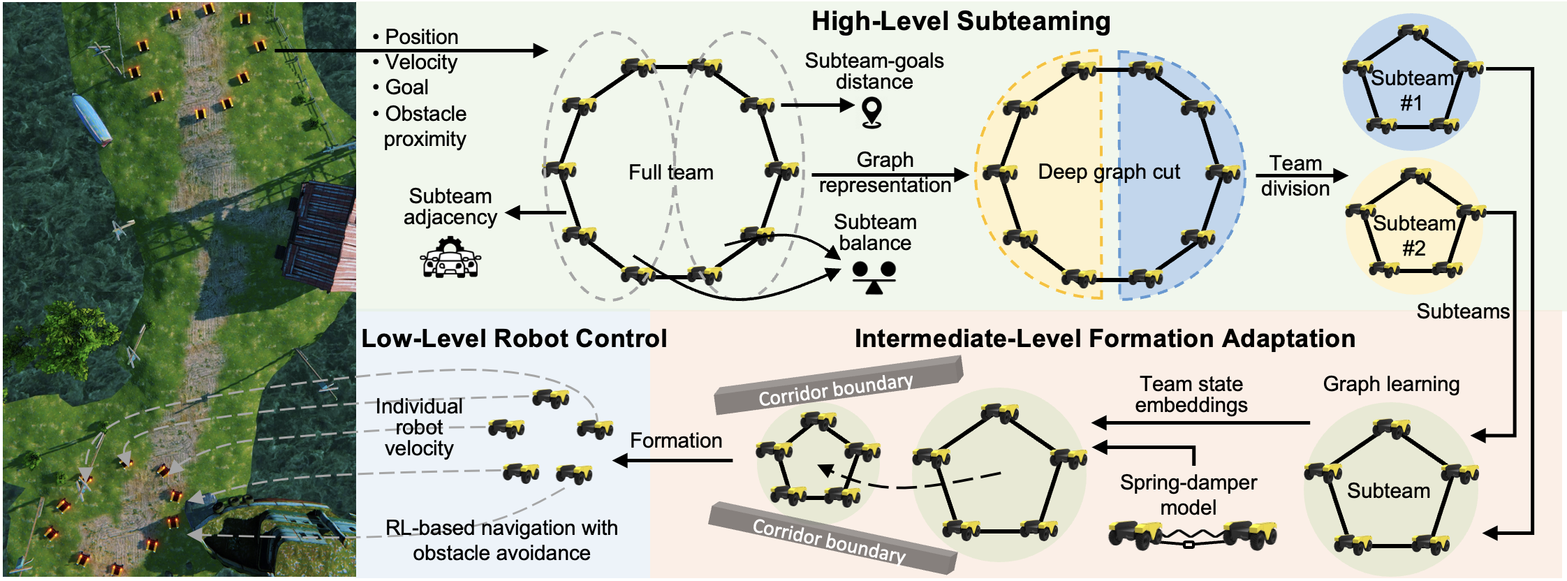 Subteaming and Adaptive Formation Control for Coordinated Multi-Robot ...